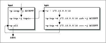 IP Firewall Chains (2.2 Kernels)