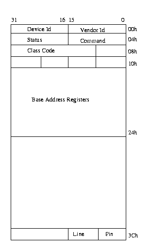 Figure 6.2: The PCI Configuration Header