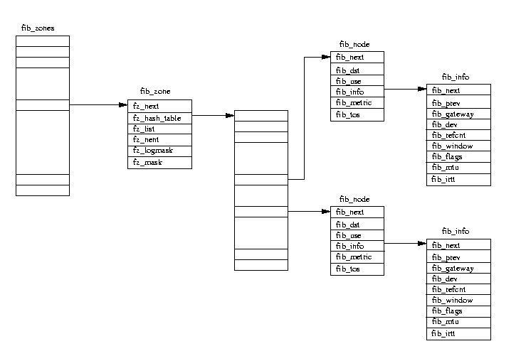 Figure 10.5: The Forwarding Information Database
