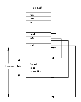 Figure 10.4: The Socket Buffer (sk_buff)