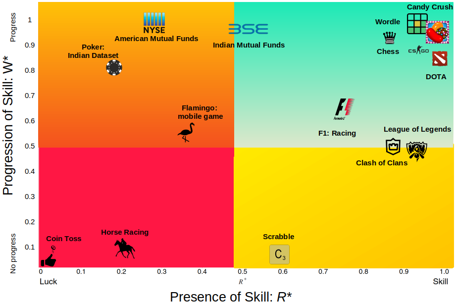 Skill or Chance - C D I S
