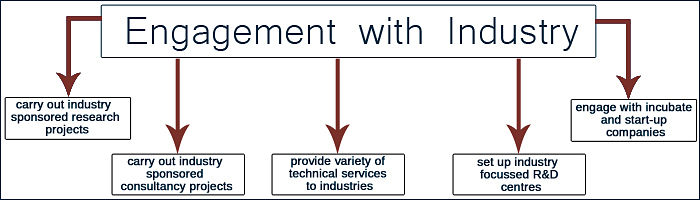 Modes of engagement with industry partner