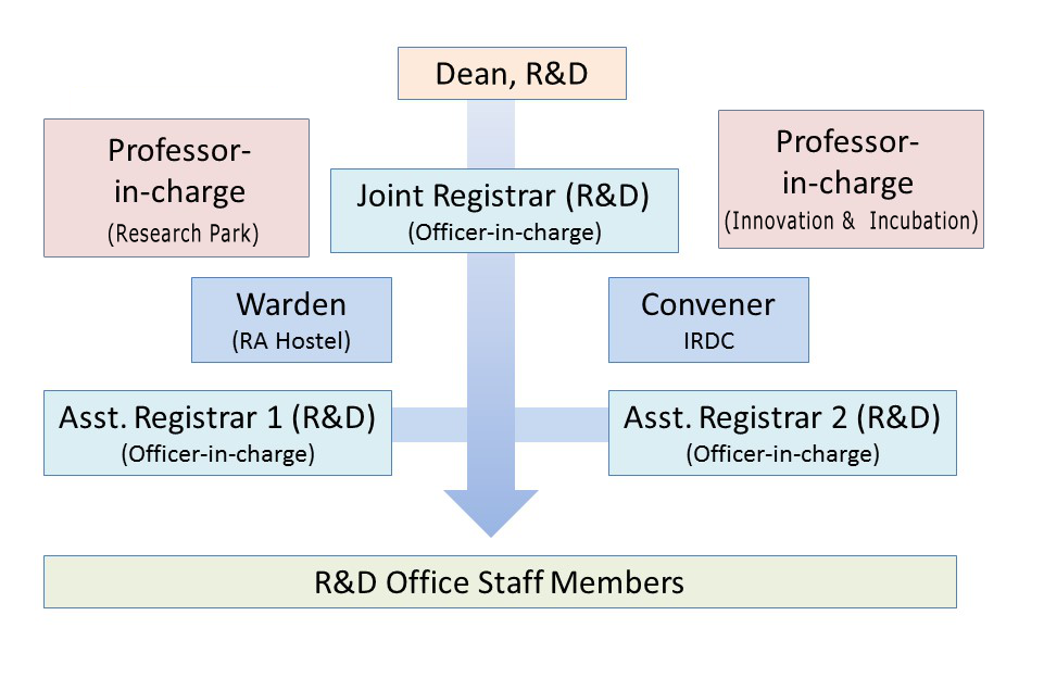 Organizational Structure